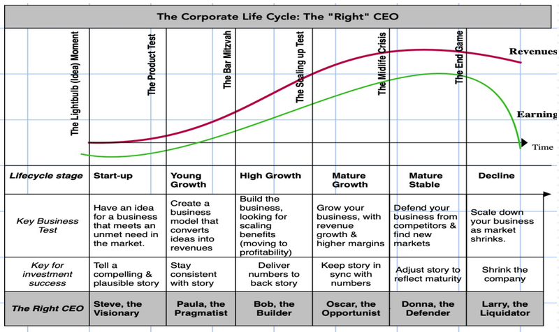 ประเภทของ CEO ที่เหมาะสมแต่ละช่วงของ Life Cycle